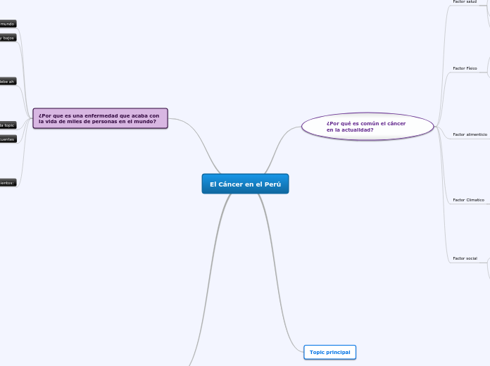 El Cáncer en el Perú - Mind Map